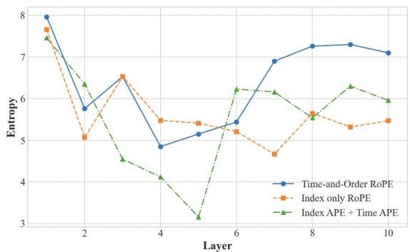Rotate Both Ways: Time-and-Order RoPE for Generative Recommendation ...