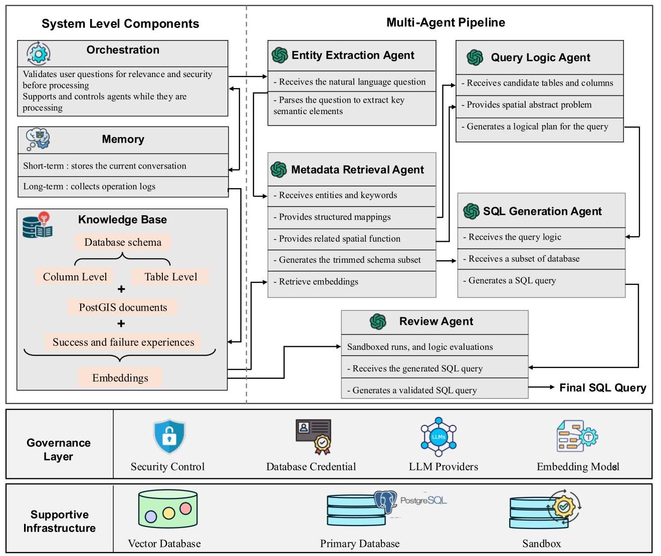 From Questions to Queries: An AI-powered Multi-Agent Framework for ...