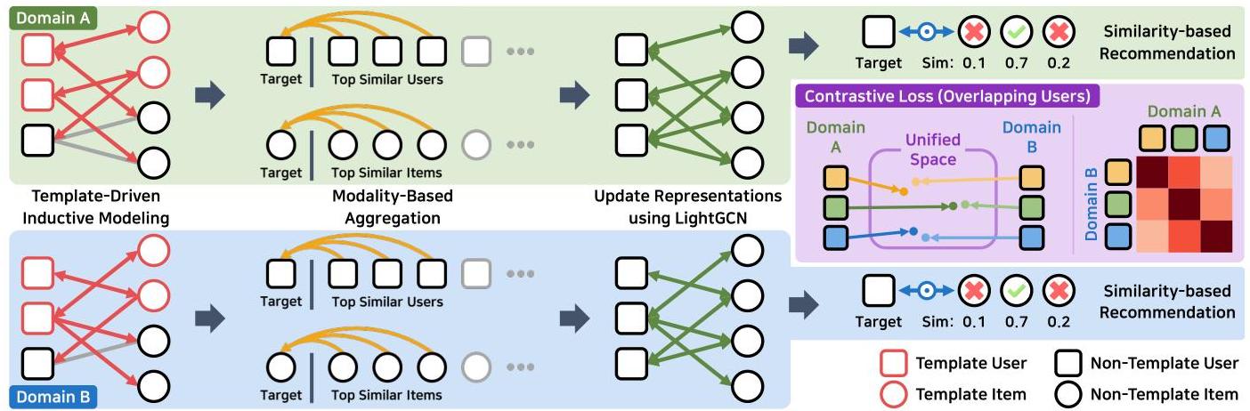 Unifying Inductive, Cross-Domain, and Multimodal Learning for Robust ...
