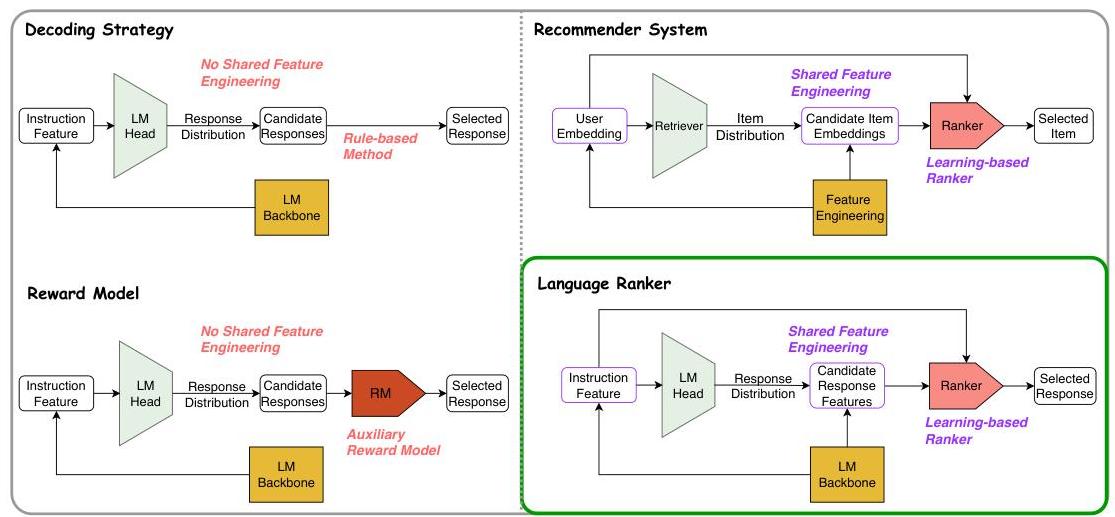 Language Ranker: A Lightweight Ranking framework for LLM Decoding ...