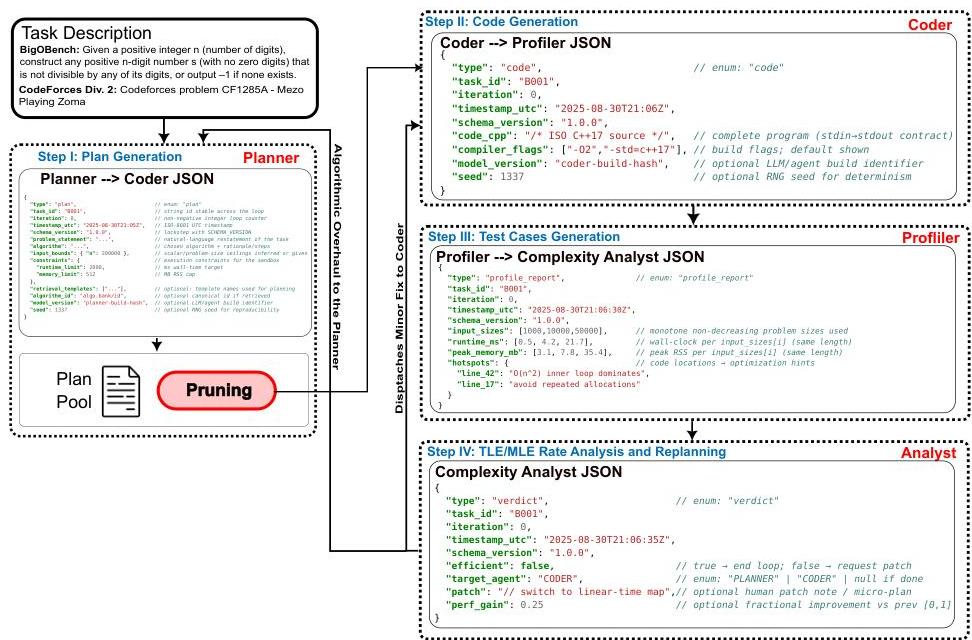 SwiftSolve: A Self-Iterative, Complexity-Aware Multi-Agent Framework ...