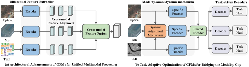 Survey of Multimodal Geospatial Foundation Models: Techniques ...