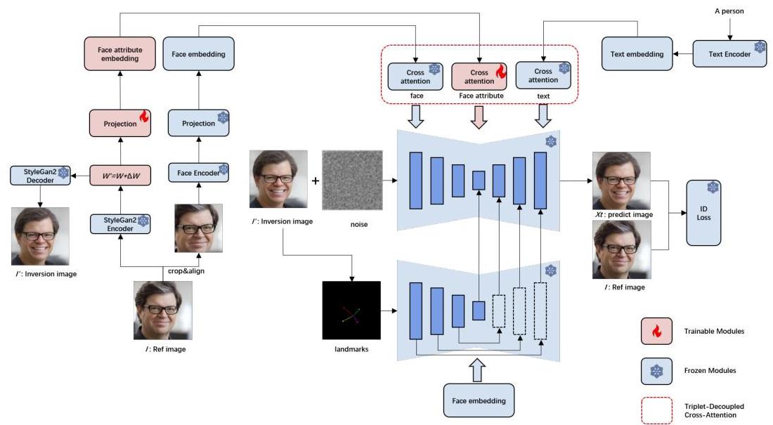 PSTF-AttControl: Per-Subject-Tuning-Free Personalized Image Generation ...