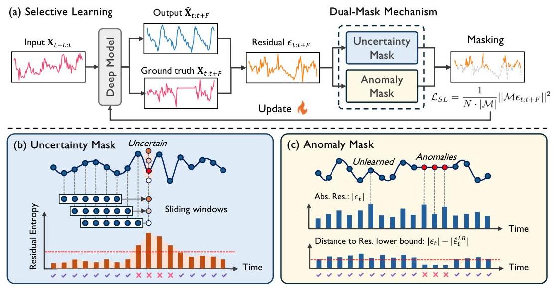 Selective Learning for Deep Time Series Forecasting | alphaXiv