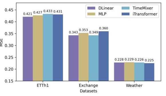 Selective Learning for Deep Time Series Forecasting | alphaXiv