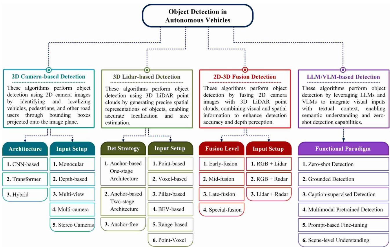 All You Need for Object Detection: From Pixels, Points, and Prompts to ...