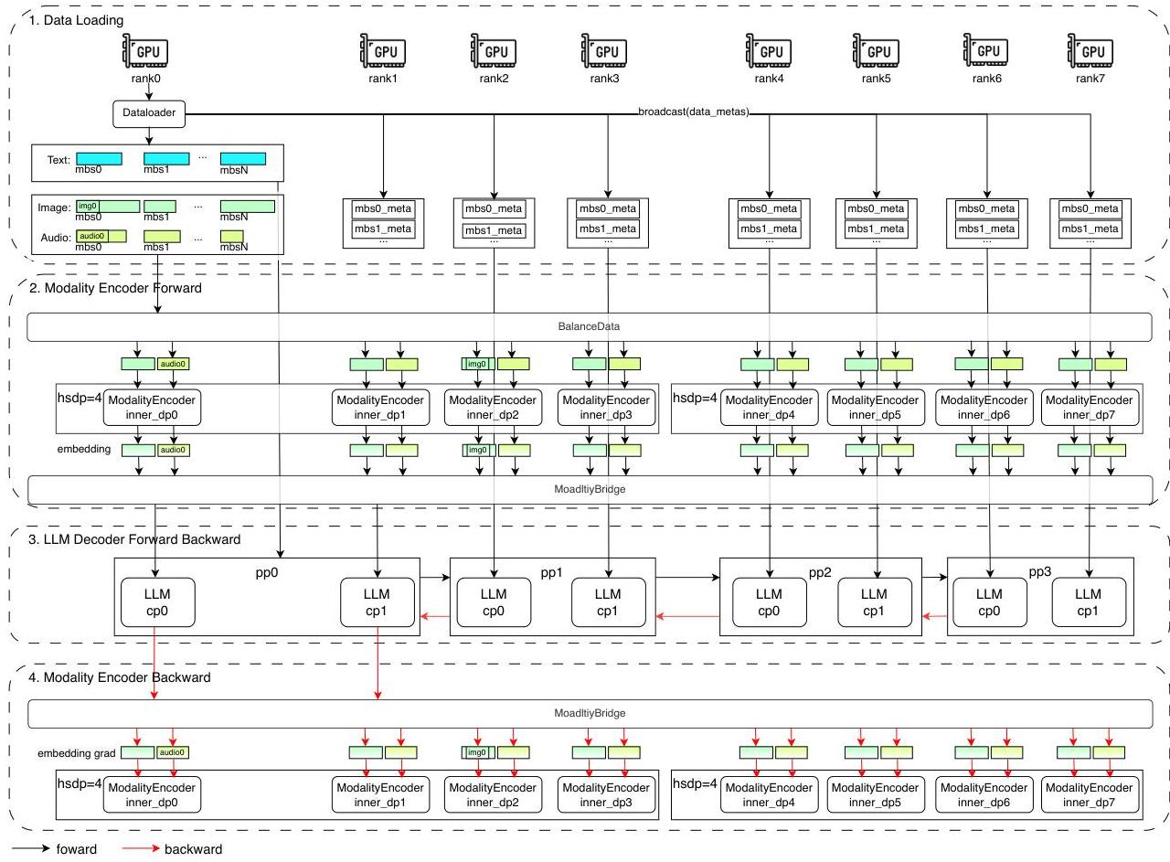 LongCat-Flash-Omni Technical Report | alphaXiv