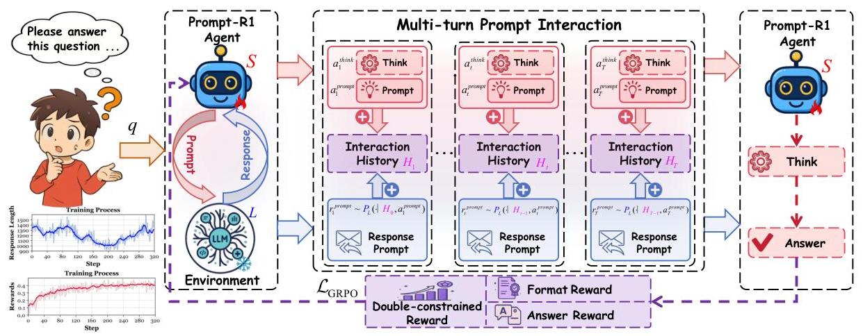Prompt-R1: Collaborative Automatic Prompting Framework via End-to-end ...