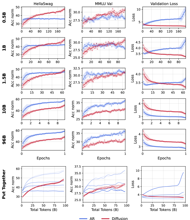 Diffusion Language Models are Super Data Learners | alphaXiv