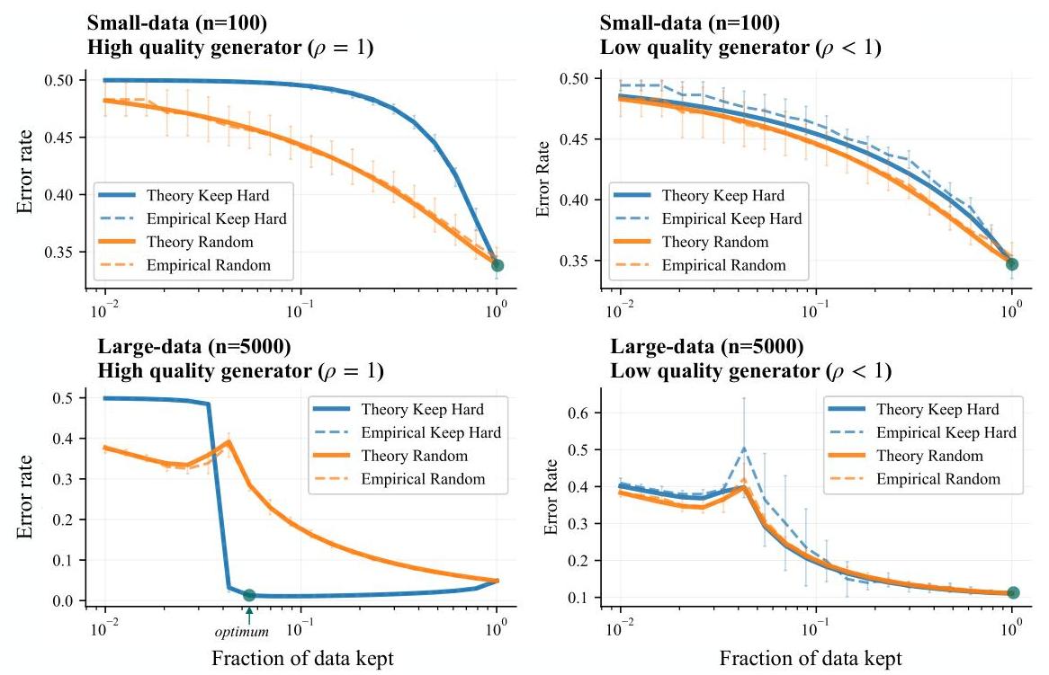 Why Less is More (Sometimes): A Theory of Data Curation | alphaXiv