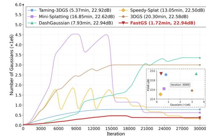 FastGS: Training 3D Gaussian Splatting in 100 Seconds | alphaXiv
