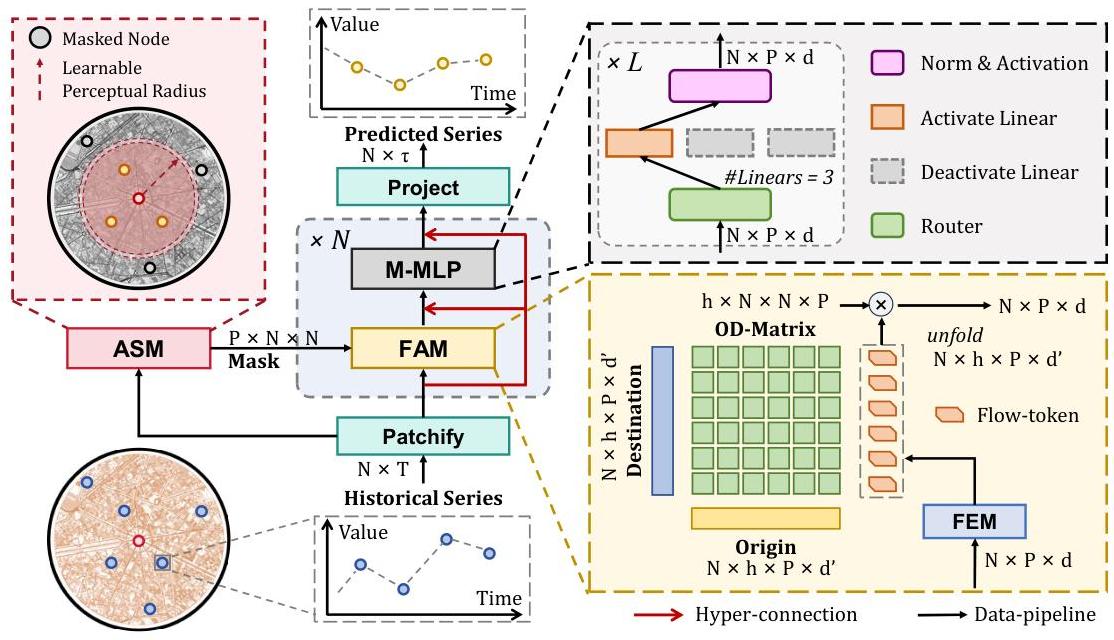 FlowNet: Modeling Dynamic Spatio-Temporal Systems via Flow Propagation | alphaXiv