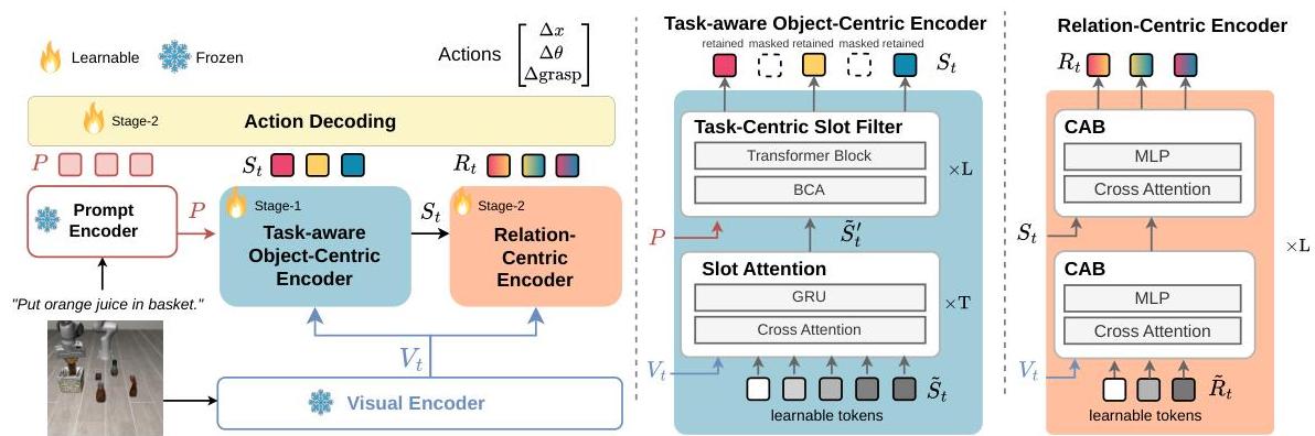 SlotVLA: Towards Modeling of Object-Relation Representations in Robotic ...