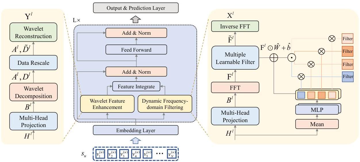 Wavelet Enhanced Adaptive Frequency Filter for Sequential ...