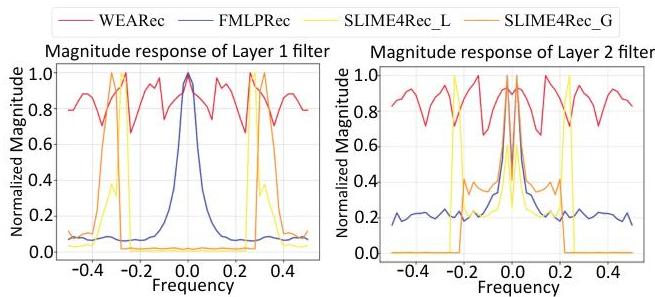 Wavelet Enhanced Adaptive Frequency Filter for Sequential ...