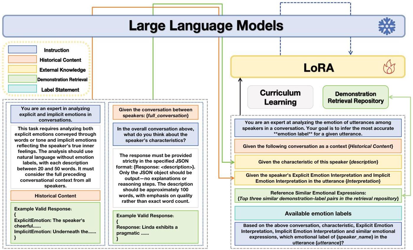 Do LLMs Feel? Teaching Emotion Recognition with Prompts, Retrieval, and ...