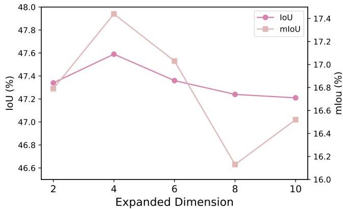 HD$^2$-SSC: High-Dimension High-Density Semantic Scene Completion for ...