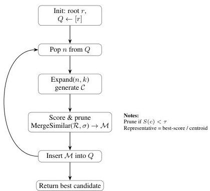 Chopping Trees: Semantic Similarity Based Dynamic Pruning for Tree-of-Thought Reasoning | alphaXiv