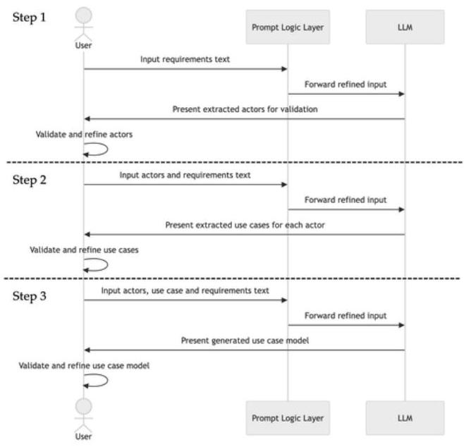 Leveraging Large Language Models for Use Case Model Generation from ...