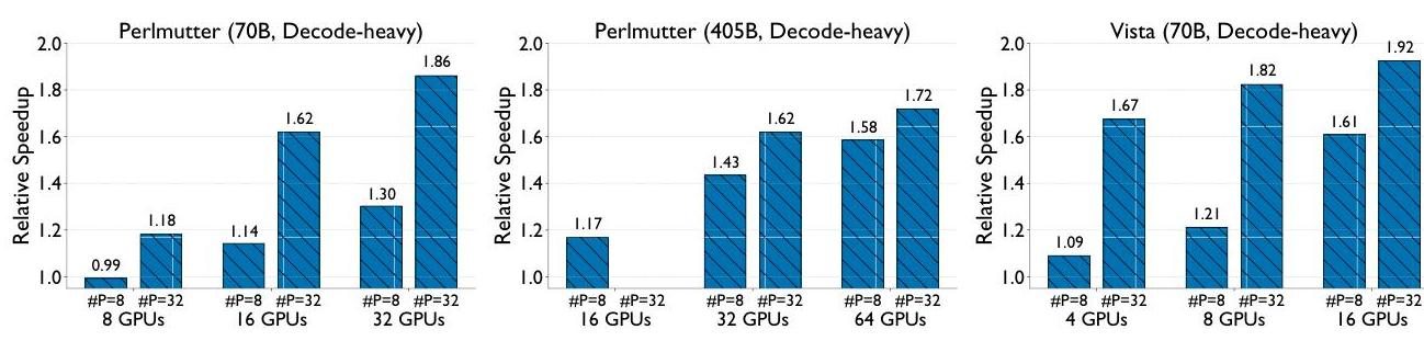 LLM Inference Beyond a Single Node: From Bottlenecks to Mitigations with Fast All-Reduce ...