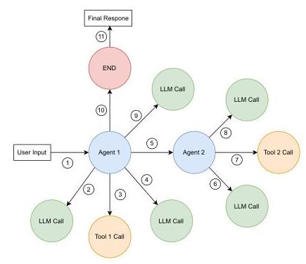 Unsupervised Cycle Detection in Agentic Applications | alphaXiv