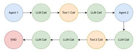 Unsupervised Cycle Detection in Agentic Applications | alphaXiv
