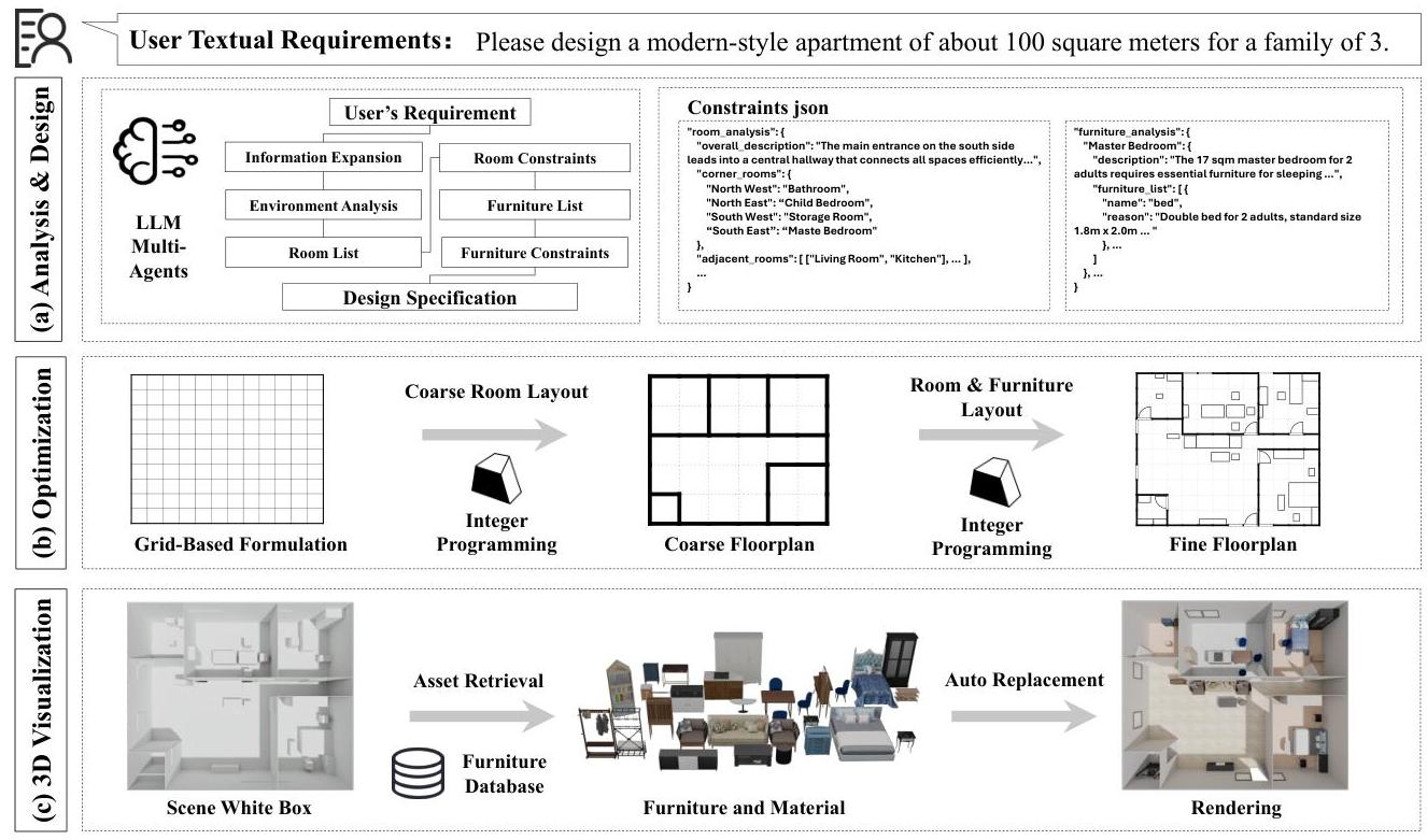 Co-Layout: LLM-driven Co-optimization for Interior Layout | alphaXiv