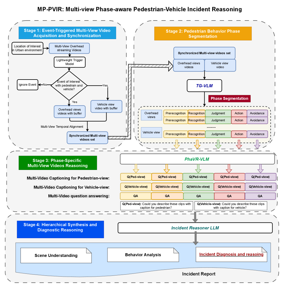 Multi-view Phase-aware Pedestrian-Vehicle Incident Reasoning Framework ...