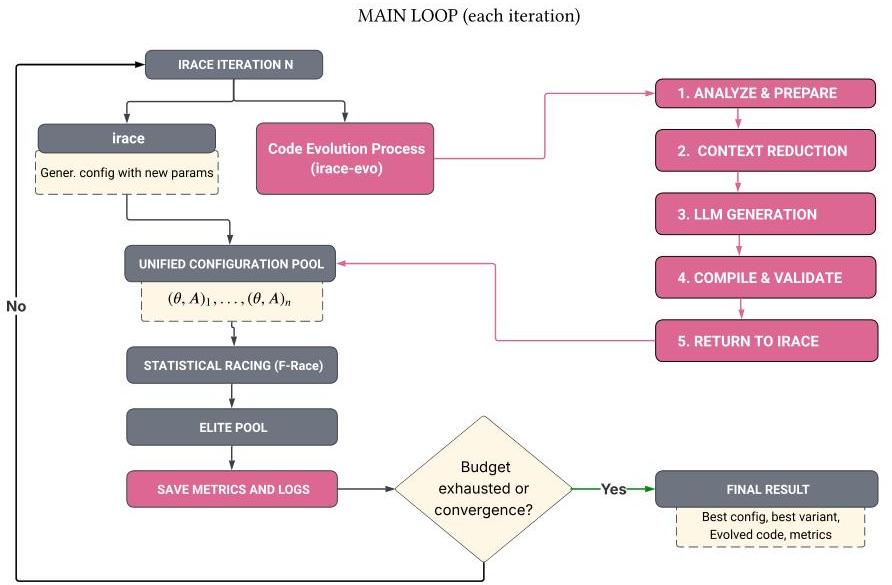 irace-evo: Automatic Algorithm Configuration Extended With LLM-Based ...