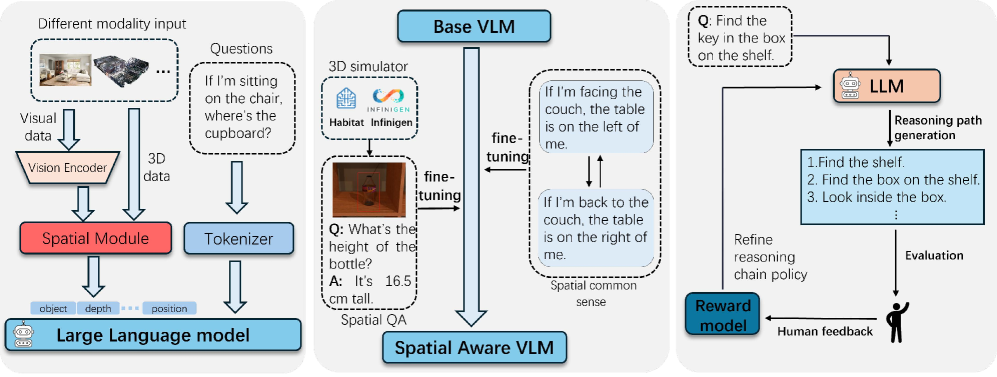 Spatial Reasoning in Multimodal Large Language Models: A Survey of Tasks, Benchmarks and Methods ...