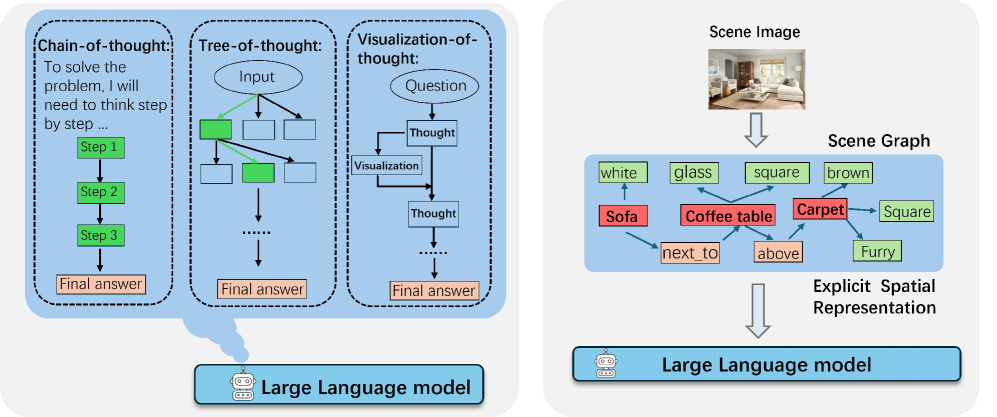 Spatial Reasoning in Multimodal Large Language Models: A Survey of Tasks, Benchmarks and Methods ...