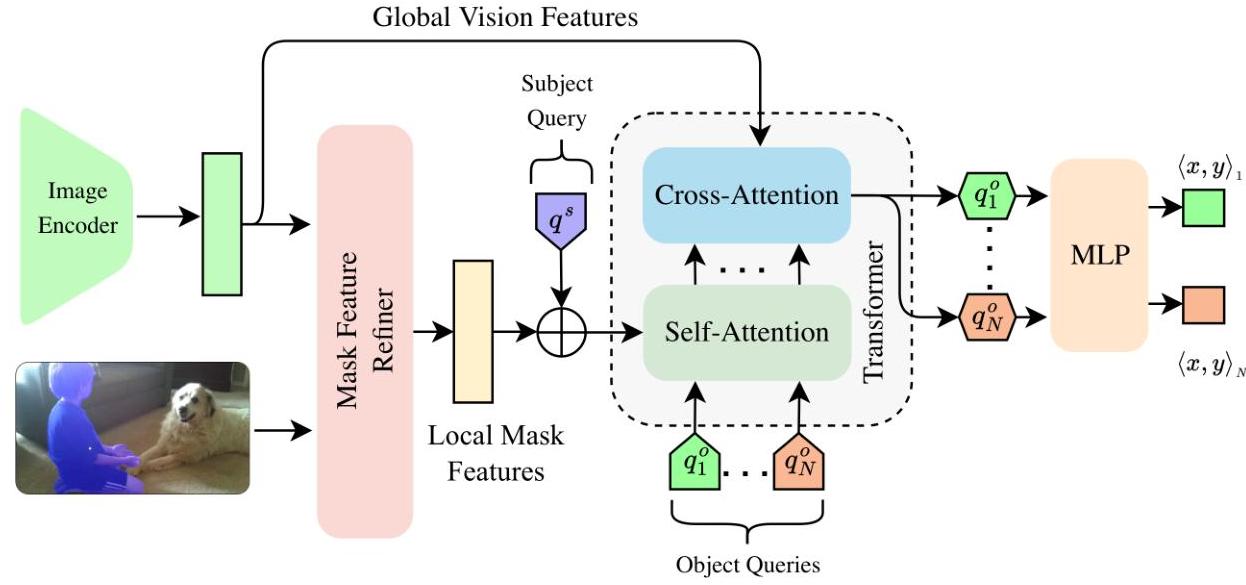 Click2Graph: Interactive Panoptic Video Scene Graphs from a Single ...
