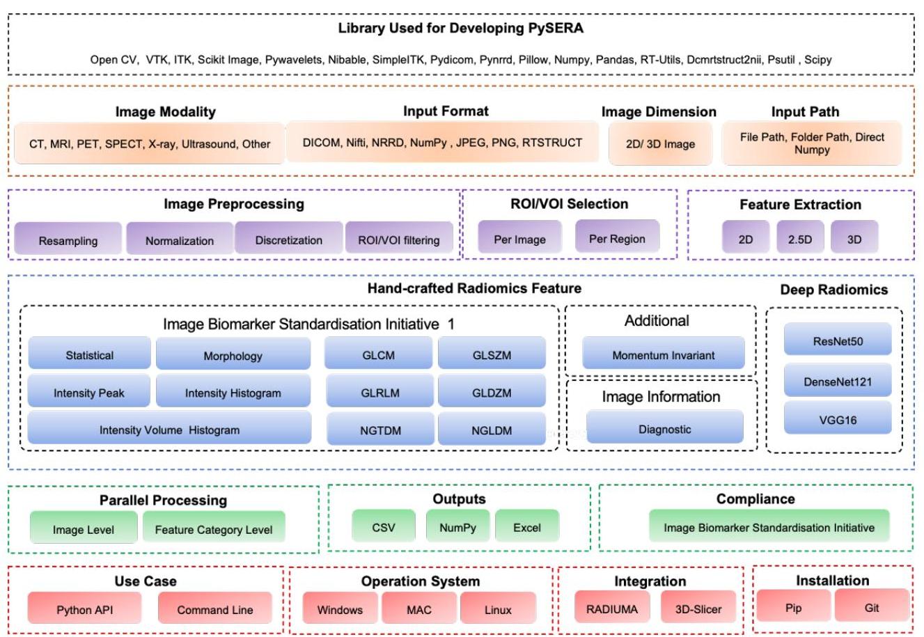PySERA: Open-Source Standardized Python Library for Automated, Scalable ...