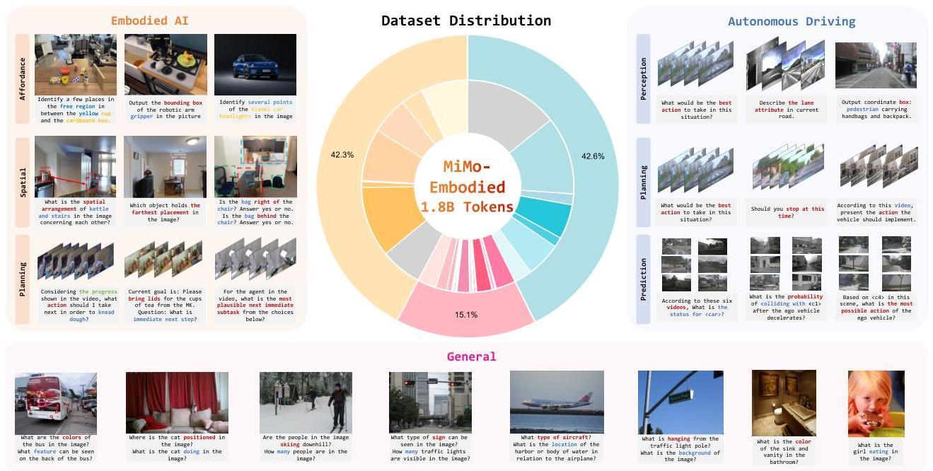 MiMo-Embodied: X-Embodied Foundation Model Technical Report | alphaXiv