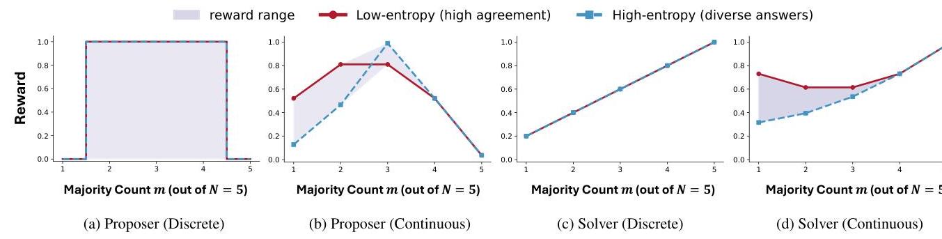 EvoLMM: Self-Evolving Large Multimodal Models with Continuous Rewards | alphaXiv