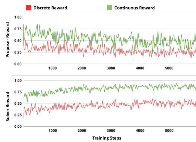 EvoLMM: Self-Evolving Large Multimodal Models with Continuous Rewards | alphaXiv