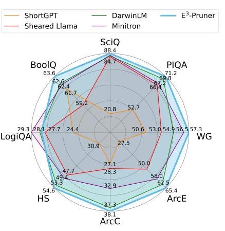 E$^3$-Pruner: Towards Efficient, Economical, and Effective Layer Pruning for Large Language ...