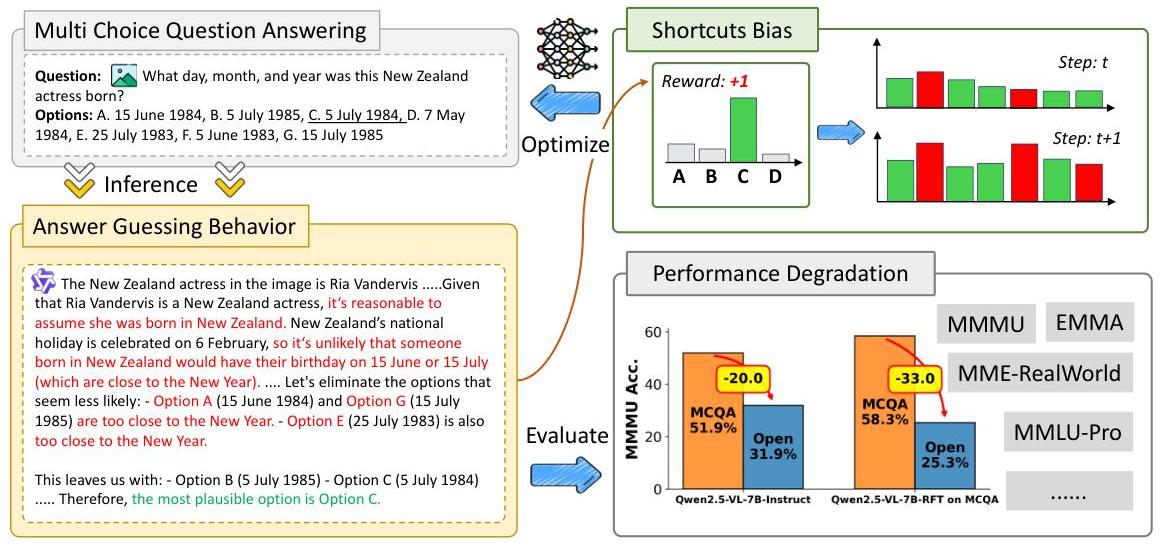 Beyond Multiple Choice: Verifiable OpenQA for Robust Vision-Language ...
