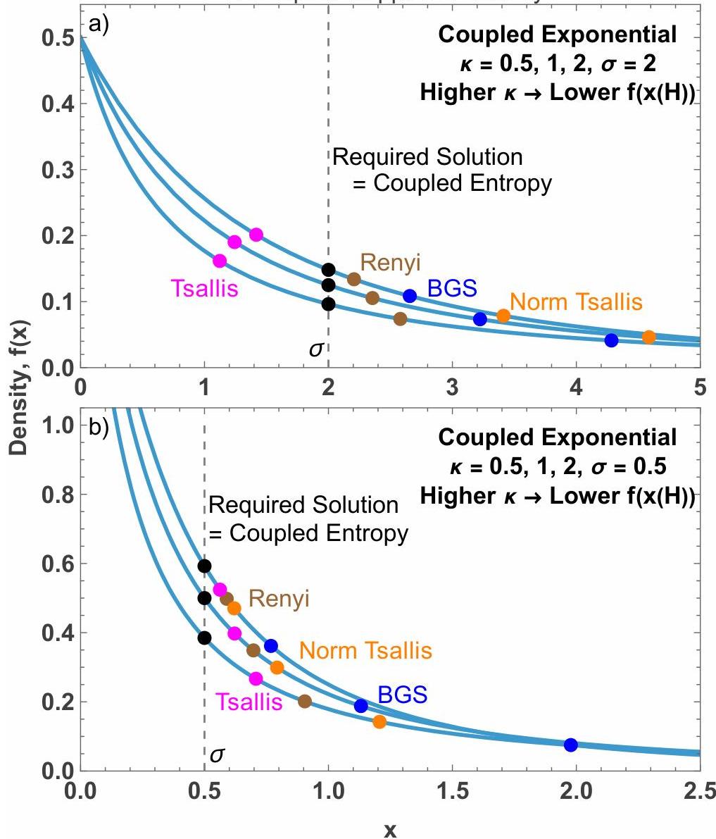 On the uniqueness of the coupled entropy | alphaXiv