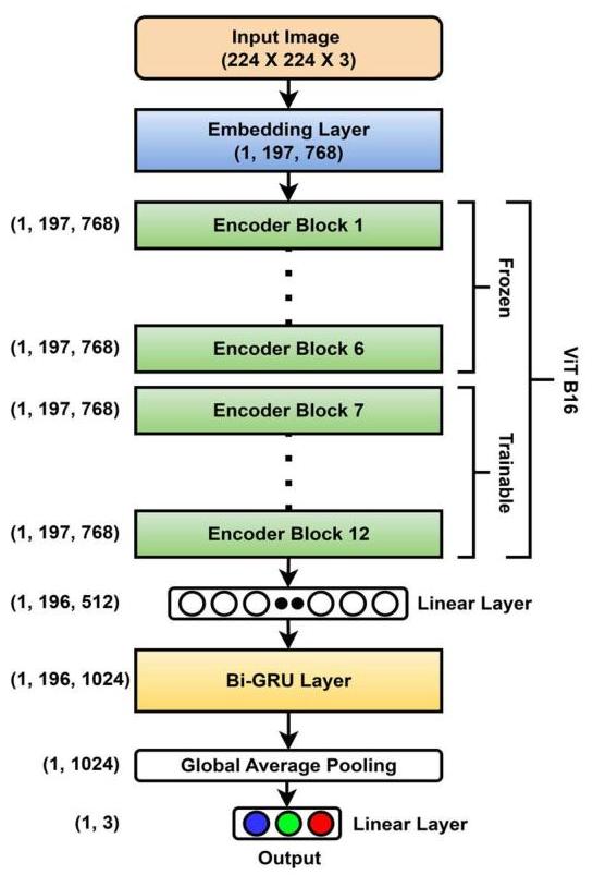 Stro-VIGRU: Defining the Vision Recurrent-Based Baseline Model for ...