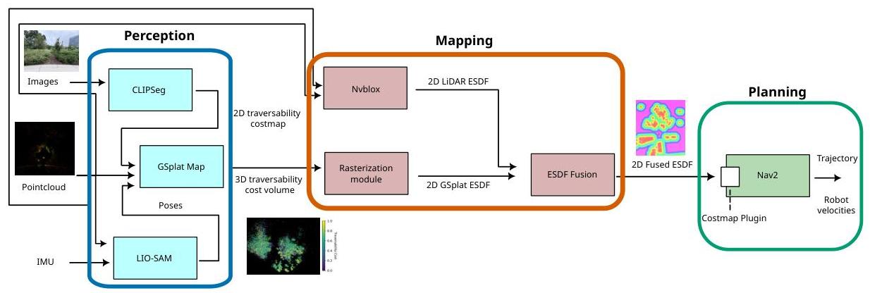 Splatblox: Traversability-Aware Gaussian Splatting for Outdoor Robot Navigation | alphaXiv