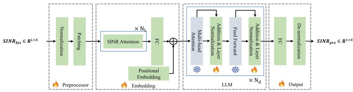 LLM4AMC: Adapting Large Language Models for Adaptive Modulation and ...