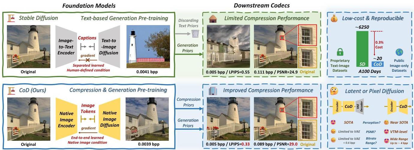 CoD: A Diffusion Foundation Model for Image Compression | alphaXiv