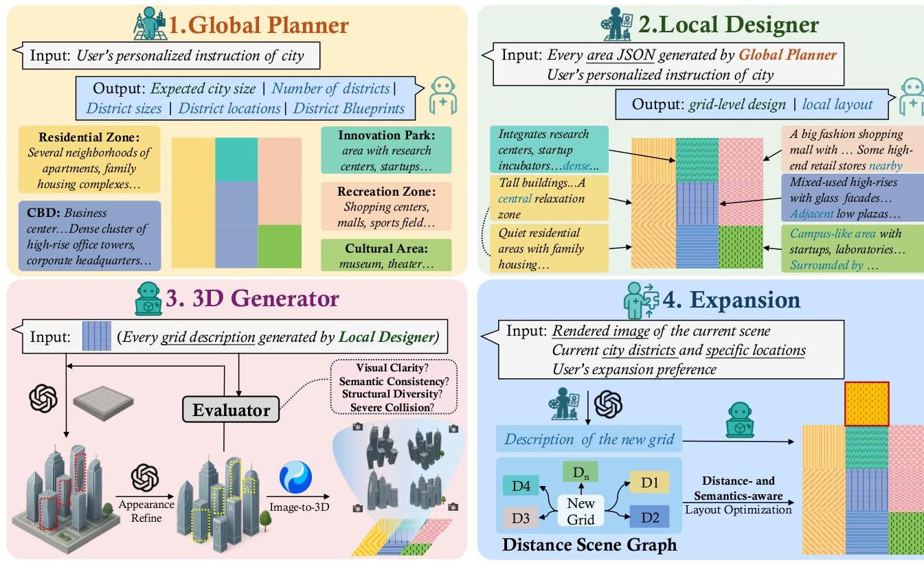 Yo'City: Personalized and Boundless 3D Realistic City Scene Generation via Self-Critic Expansion ...