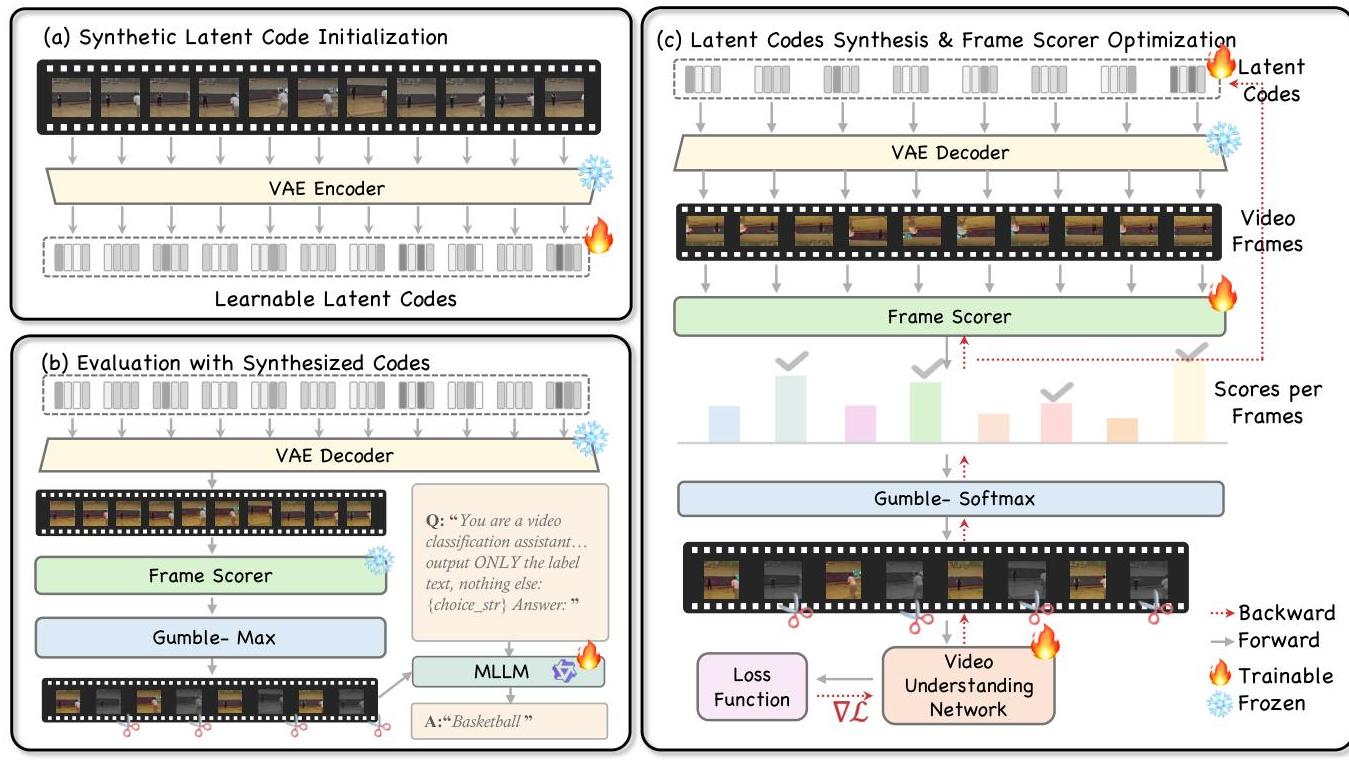 VideoCompressa: Data-Efficient Video Understanding via Joint Temporal ...