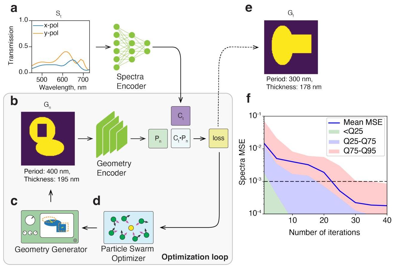 MOCLIP: A Foundation Model for Large-Scale Nanophotonic Inverse Design | alphaXiv