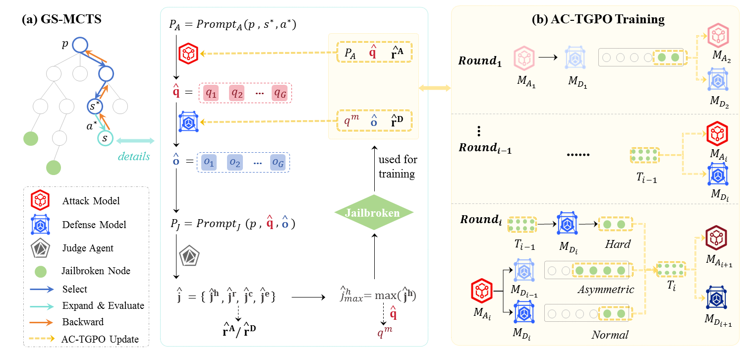 Adversarial Attack-Defense Co-Evolution for LLM Safety Alignment via ...