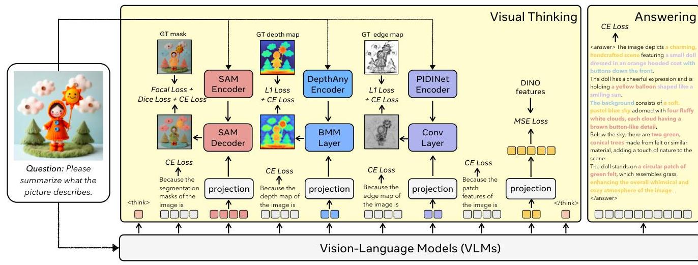 Chain-of-Visual-Thought: Teaching VLMs to See and Think Better with ...