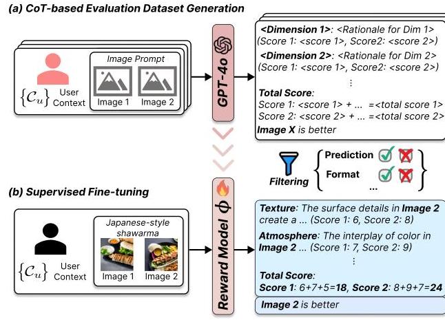 Personalized Reward Modeling for Text-to-Image Generation | alphaXiv