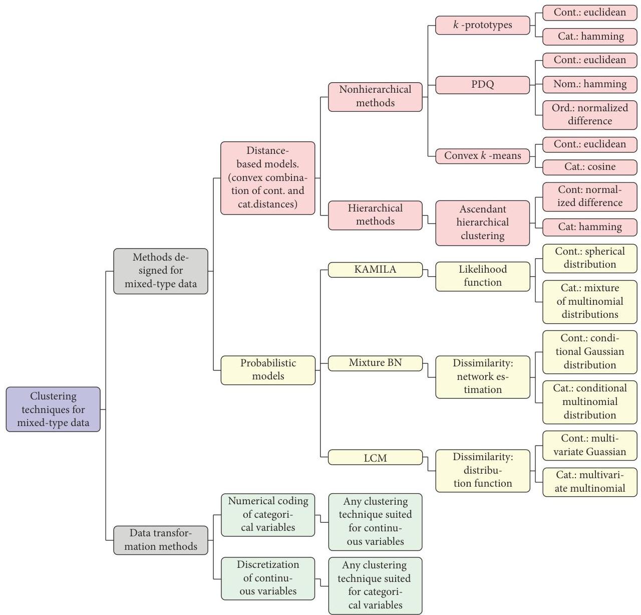 Clustering Approaches for Mixed-Type Data: A Comparative Study | alphaXiv